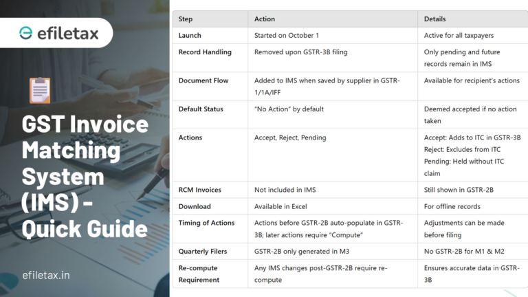 Integrated Management System in GST Compliance Explained