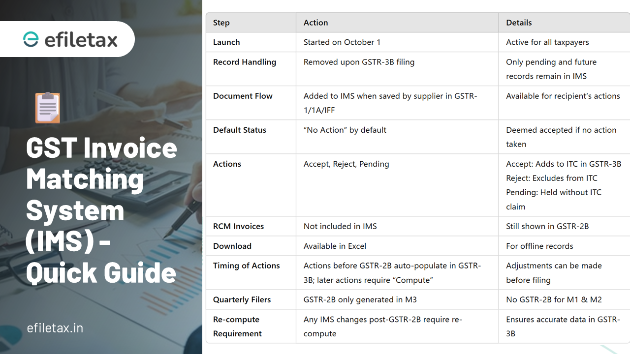 Integrated Management System in GST Compliance Explained