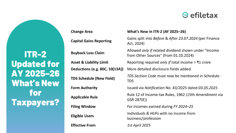 ITR-1 to ITR-5 Forms AY 2025-26: Key Updates & Changes-efiletax