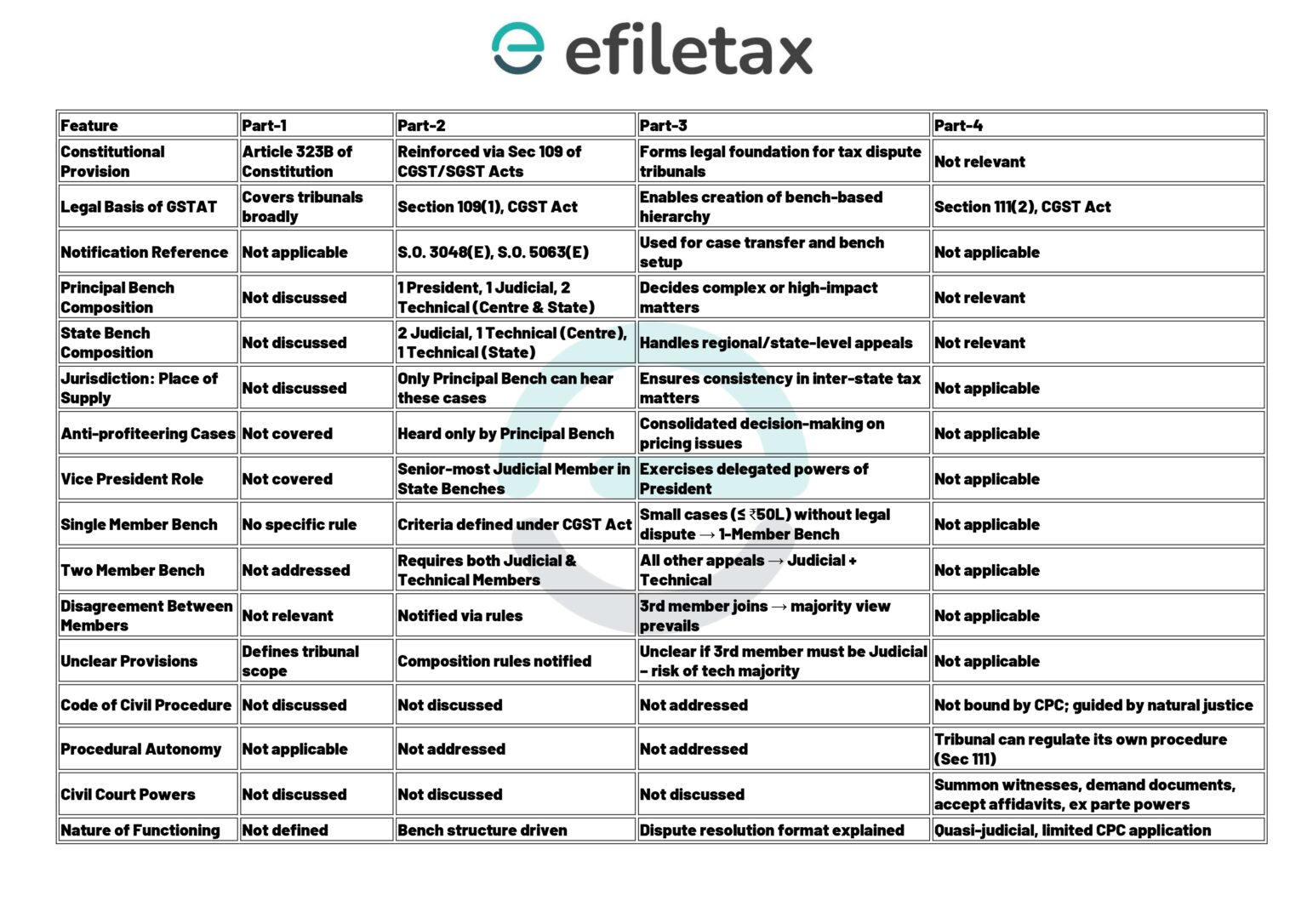 GSTAT Explained Structure, Powers & Legal Roadmap Under GST - efiletax