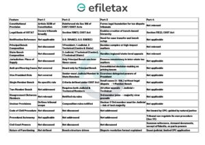 GSTAT Explained Structure, Powers & Legal Roadmap Under GST - efiletax