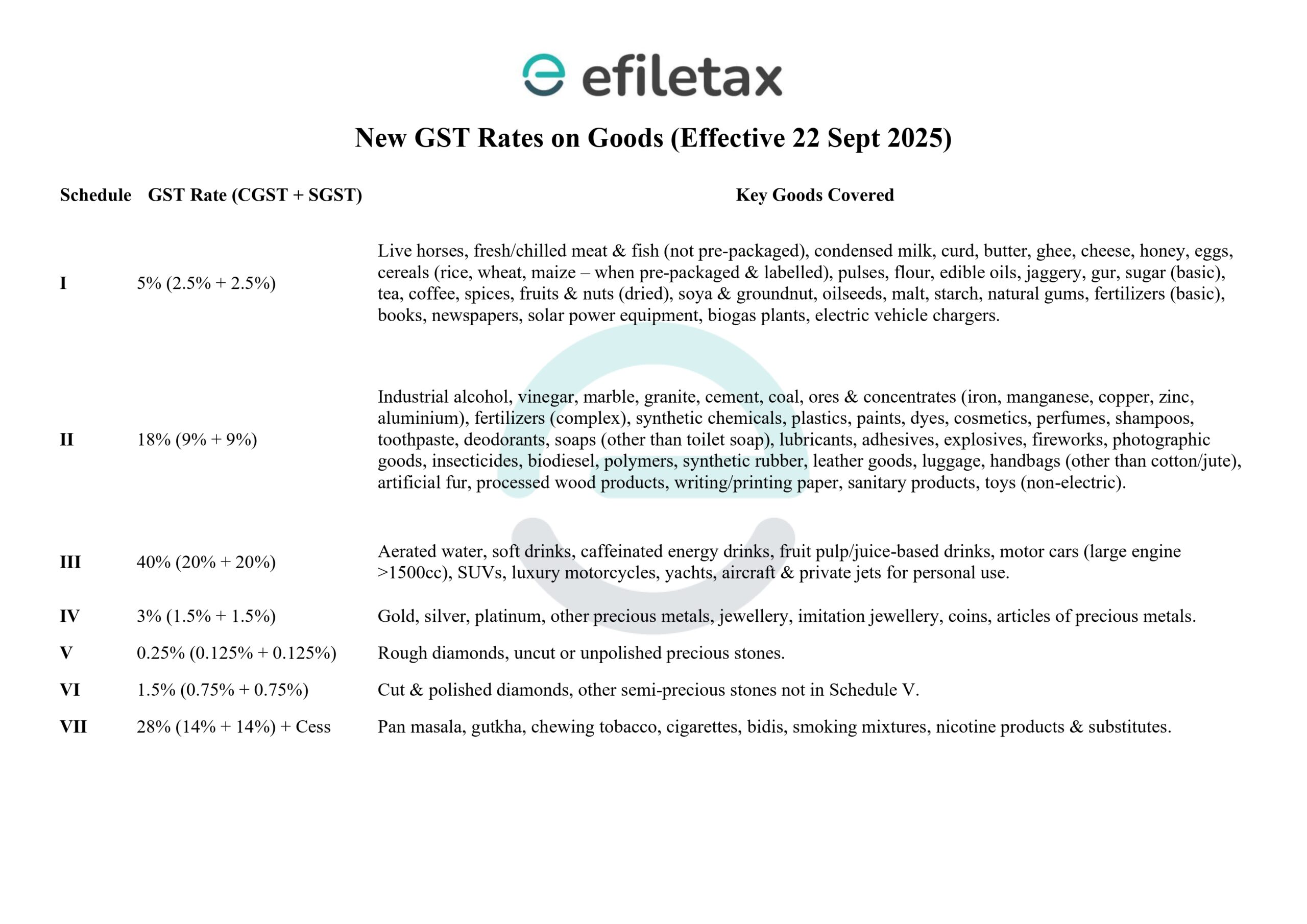 New GST Rates on Goods Effective from 22 Sept 2025 - efiletax